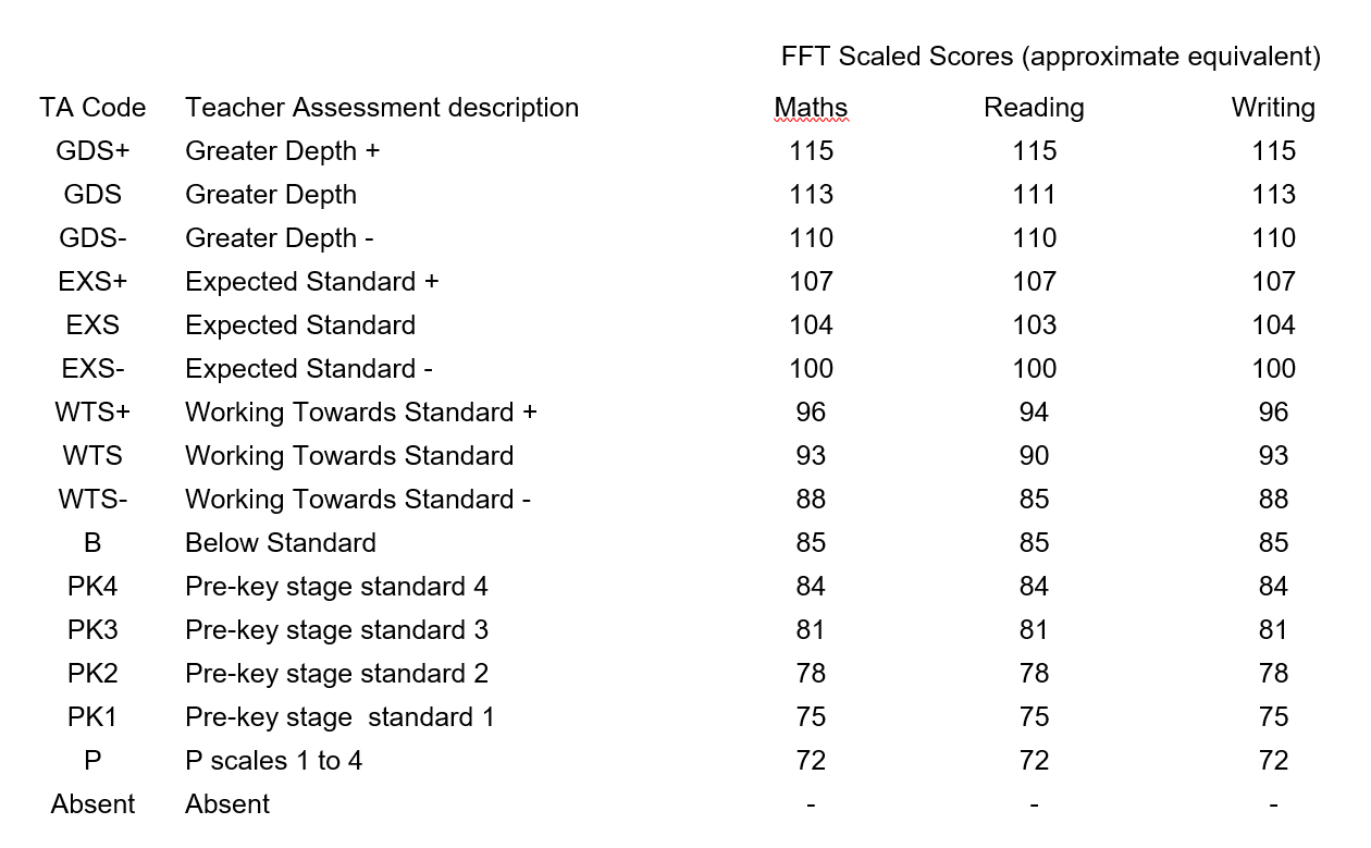 KS1 2021 self-evaluation guidance - FFT Help Centre